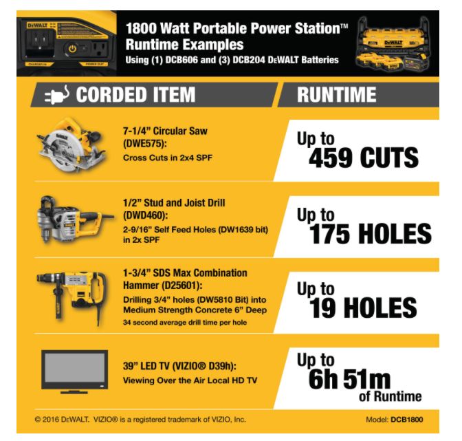DeWALT® DCB1800B 1800-Watt Portable Power Station And Simultaneous ...